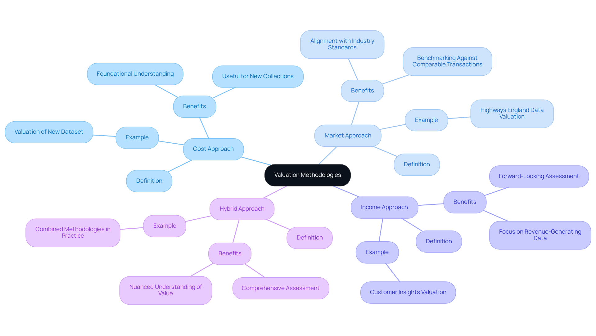 This mindmap starts with the main idea of valuing datasets at the center. Each branch represents a different methodology, and the sub-branches provide more details about each method. Follow the branches to see how each approach contributes to understanding the value of proprietary data.