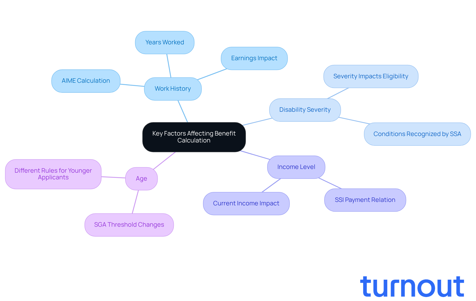 The central node represents the main topic, while the branches show the different factors that influence how benefits are calculated. Each sub-point provides additional details about that factor's significance.