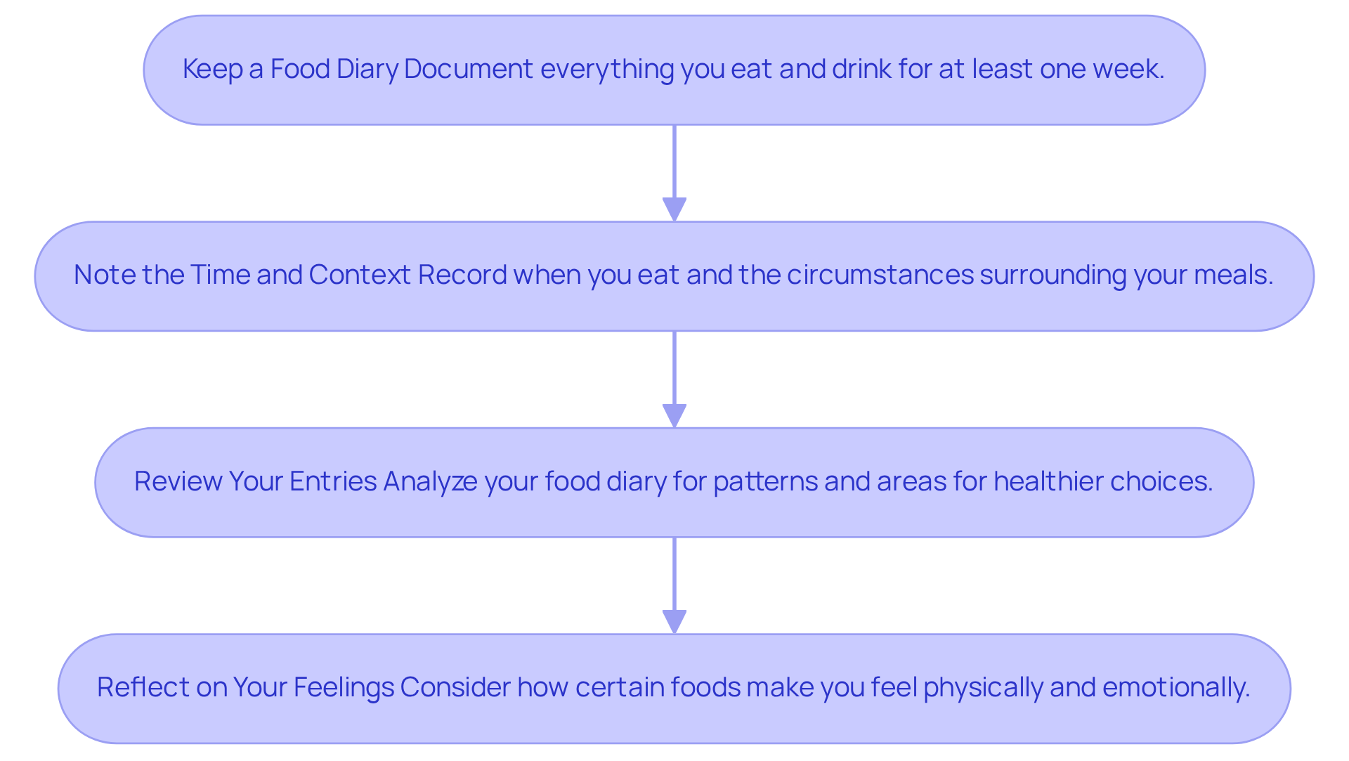 Follow the arrows to see how each step connects in the process of tracking your eating habits. Each box represents an action you can take to better understand your dietary choices and improve your health.
