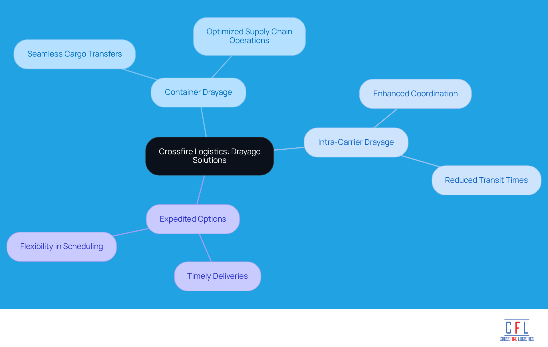 The center represents Crossfire Logistics and its focus on drayage solutions. Each branch shows a specific service offered, illustrating how they contribute to streamlined operations in the supply chain.