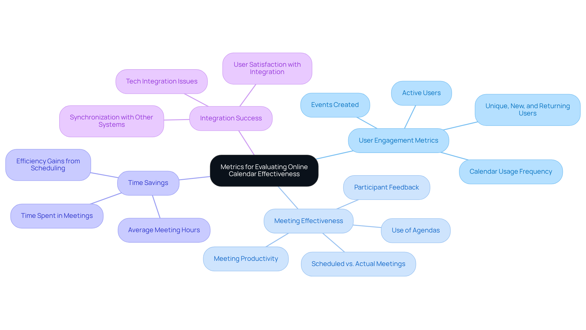 The central node represents the overall goal of evaluating the calendar program. Each branch shows a key metric area, with further details on specific aspects that can be measured to improve communication and efficiency.