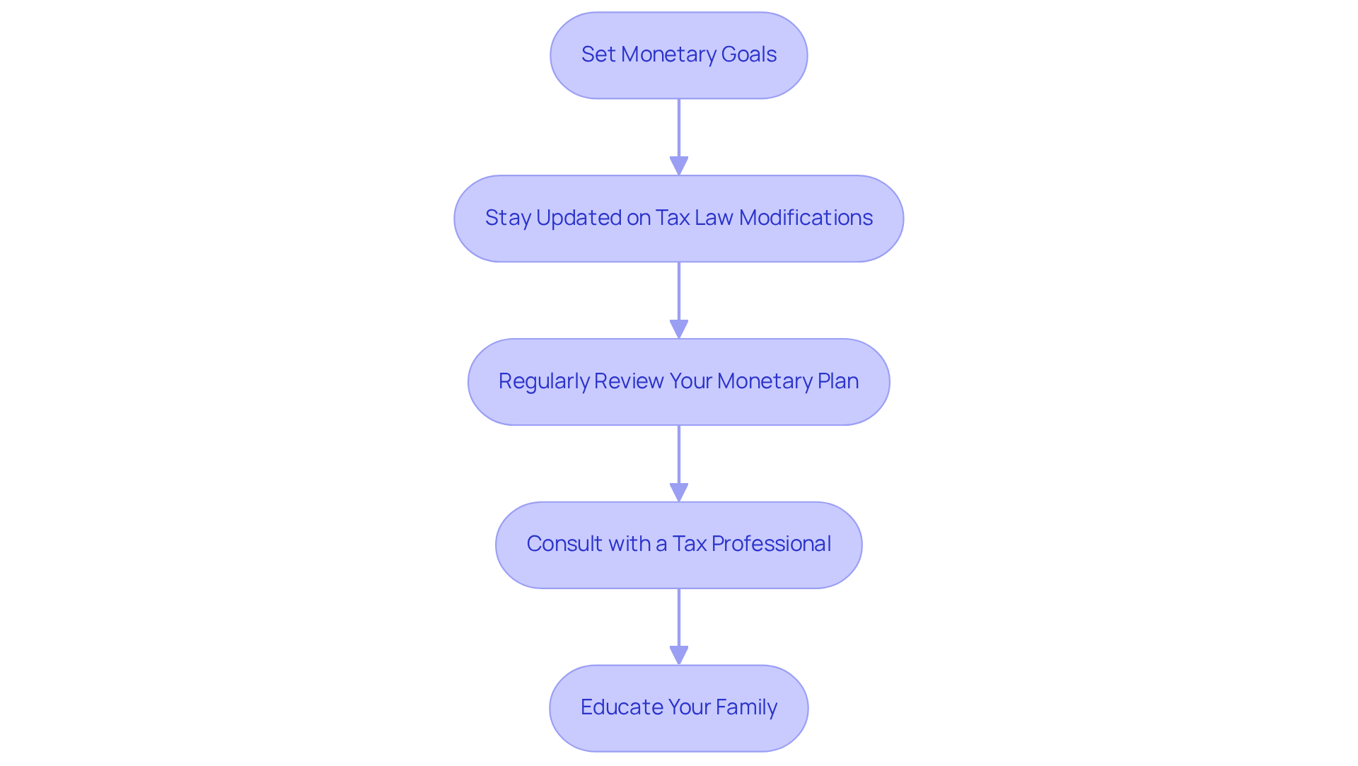 Each box represents a crucial step in your tax planning journey. Follow the arrows to see how each step builds on the previous one, guiding you towards a secure financial future for your family.