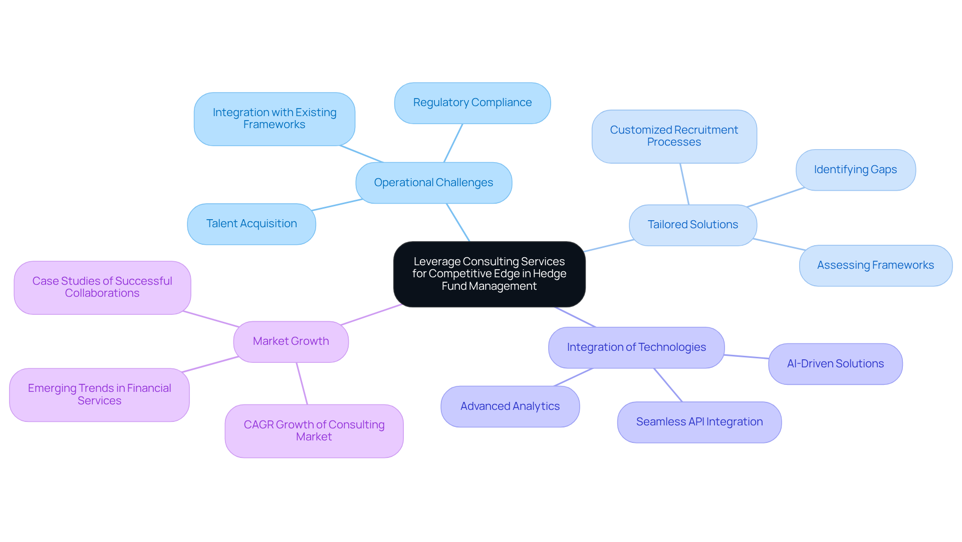 This mindmap starts with the main idea at the center and branches out to show how consulting services can help hedge funds. Each branch represents a different aspect of the consulting process, making it easy to see how they connect and contribute to a competitive edge.