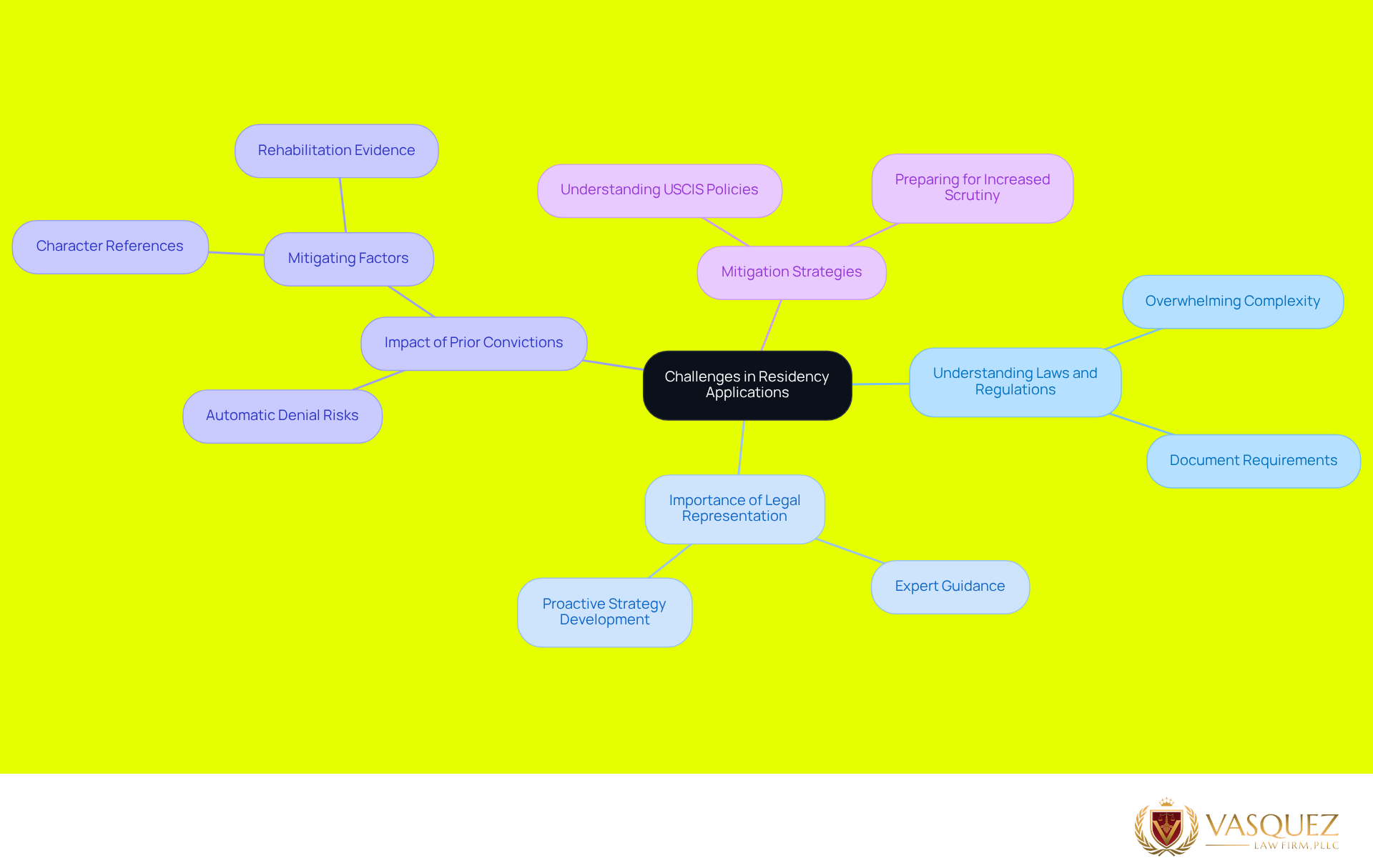 This mindmap helps you visualize the various challenges you might face when applying for residency. Start at the center with the main theme, then explore each branch to understand the specific issues and strategies related to your application.