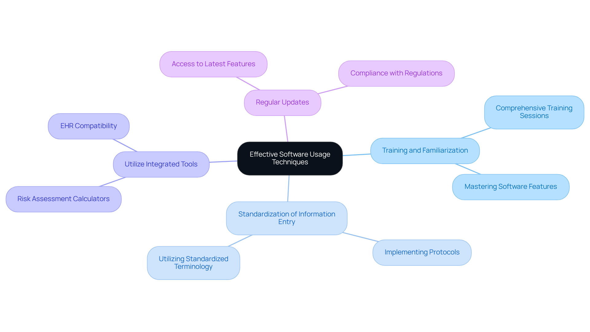 The central node represents the main goal of optimizing software usage, while each branch shows a specific technique. Follow the branches to explore how each technique contributes to better practices in genetic counseling.
