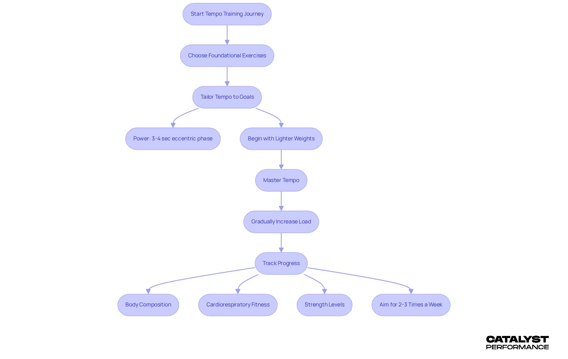 Follow the arrows to see how to implement tempo training. Each box represents a step in your journey, from choosing exercises to tracking your progress. The flowchart guides you through the process to ensure you stay on track and achieve your fitness goals.
