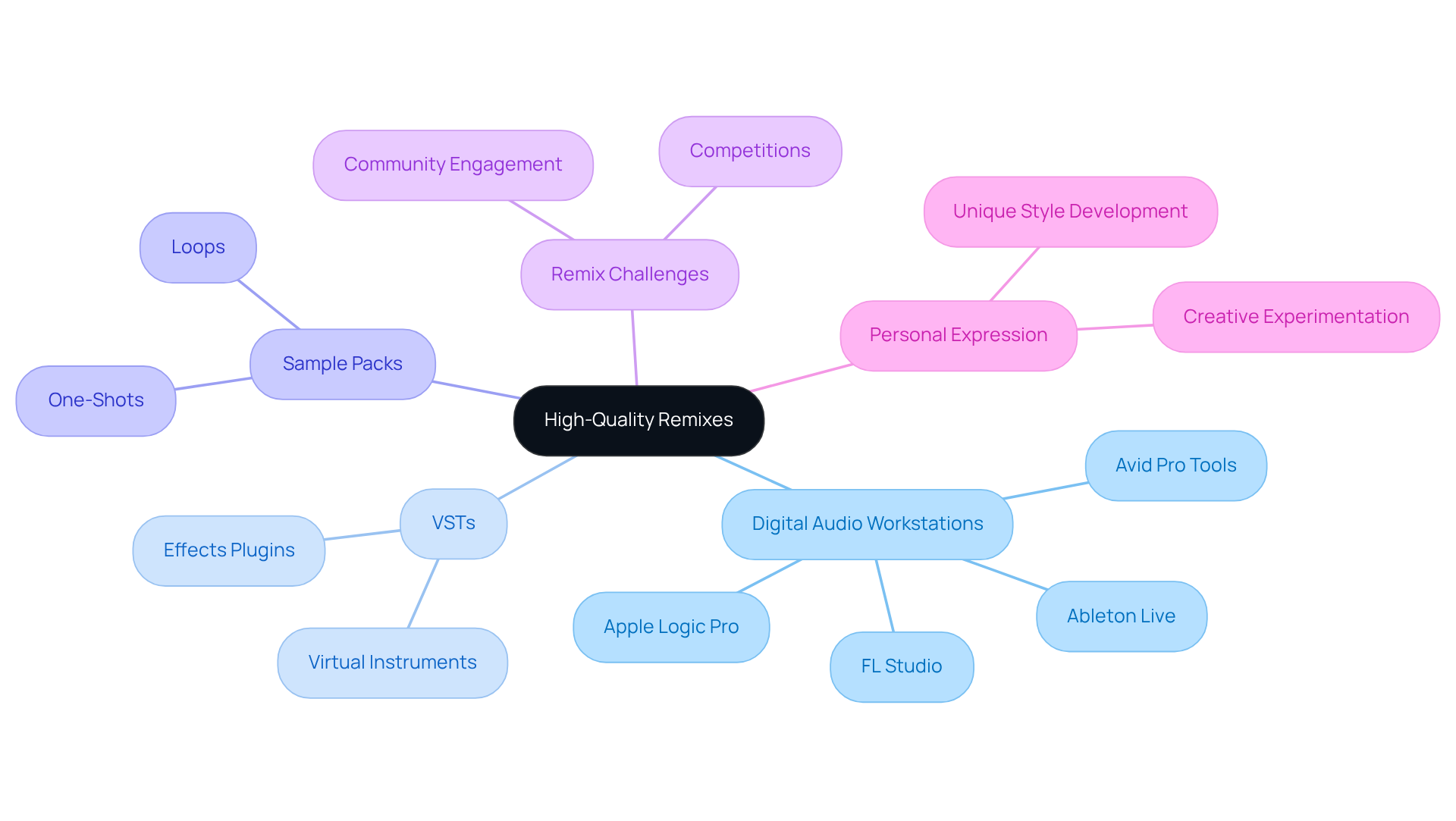 The central node represents the main topic of remixing, while the branches show different tools and concepts that contribute to creating high-quality adaptations. Each color-coded branch helps you quickly identify categories and their related tools. The central node represents the main topic of remixing, while the branches show different tools and concepts that contribute to creating high-quality adaptations. Each color-coded branch helps you quickly identify categories and their related tools.