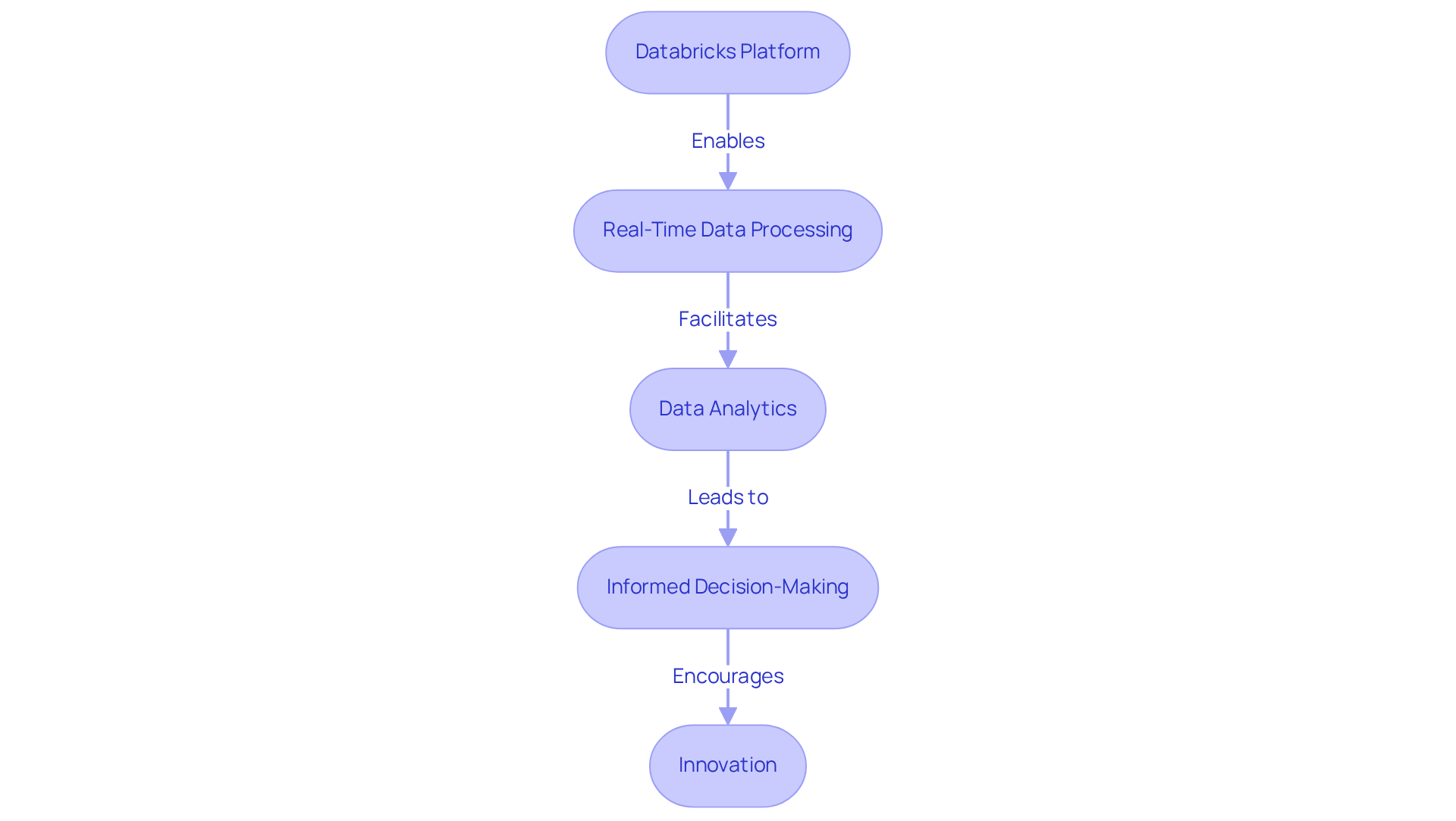 This flowchart illustrates how the Databricks platform helps financial companies. Start with the platform, then follow the arrows to see how it enables real-time processing, analytics, decision-making, and innovation. Each step builds on the previous one to enhance business insights. This flowchart illustrates how the Databricks platform helps financial companies. Start with the platform, then follow the arrows to see how it enables real-time processing, analytics, decision-making, and innovation. Each step builds on the previous one to enhance business insights.