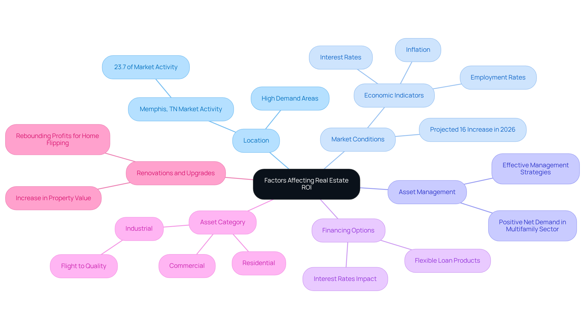 This mindmap starts with the central idea of real estate ROI and branches out into key factors that affect it. Each branch represents a different factor, and you can explore further details by following the sub-branches. The colors help differentiate each factor, making it easier to understand how they all connect.