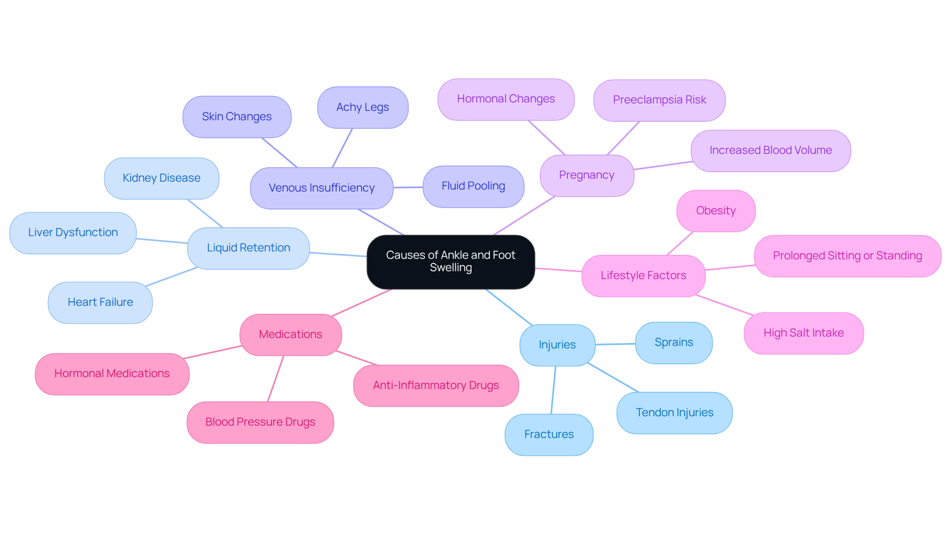 This mindmap starts with the main topic in the center and branches out to show different causes of swelling. Each branch represents a category, and the sub-branches provide more details. This layout helps you see how various factors are connected and understand the overall picture of what might be causing swelling in your ankles and feet. This mindmap starts with the main topic in the center and branches out to show different causes of swelling. Each branch represents a category, and the sub-branches provide more details. This layout helps you see how various factors are connected and understand the overall picture of what might be causing swelling in your ankles and feet.