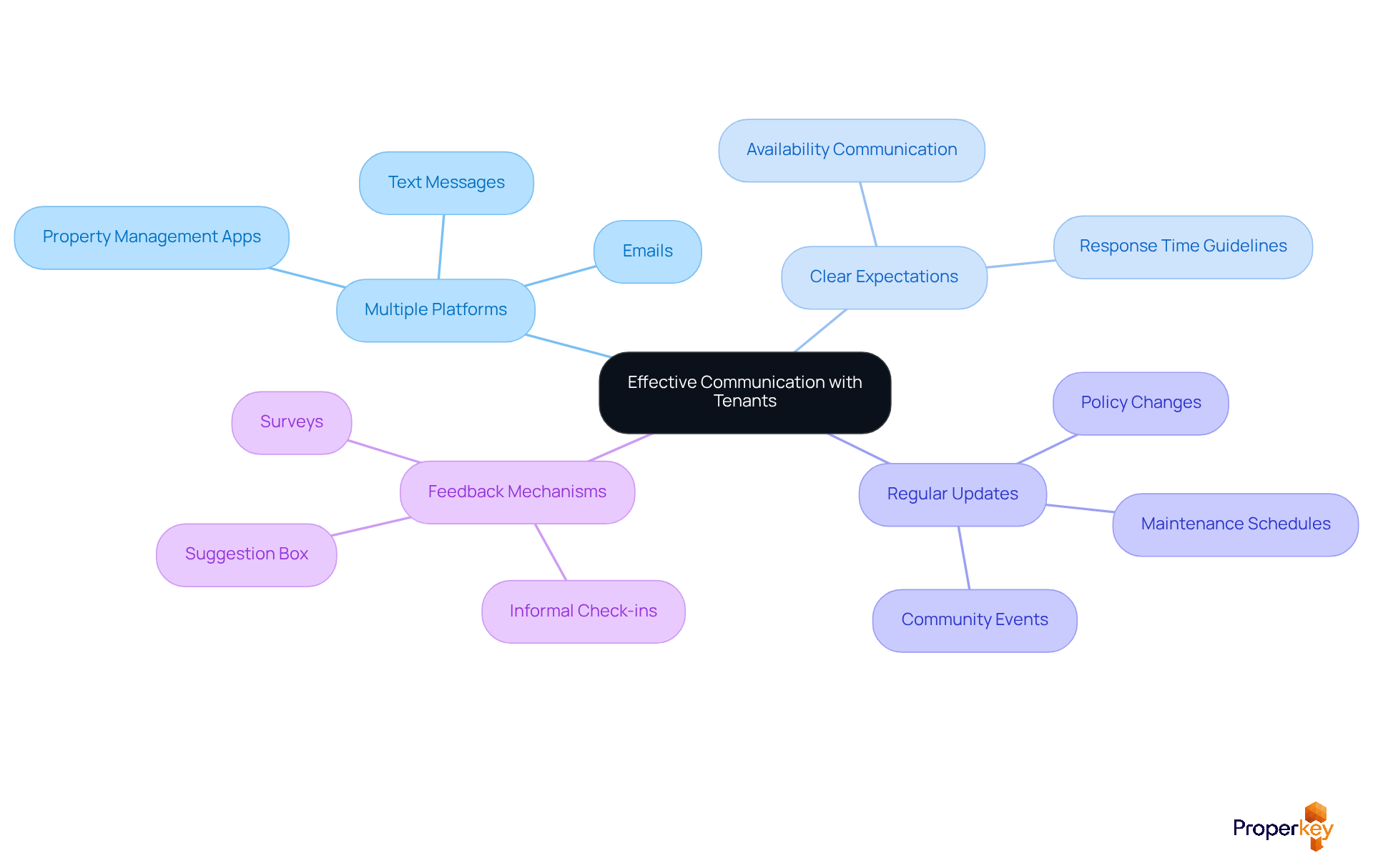 This mindmap shows how to improve communication with tenants. Start at the center with the main idea, then follow the branches to see different strategies and their specific actions. Each color represents a different category of communication practice. This mindmap shows how to improve communication with tenants. Start at the center with the main idea, then follow the branches to see different strategies and their specific actions. Each color represents a different category of communication practice.