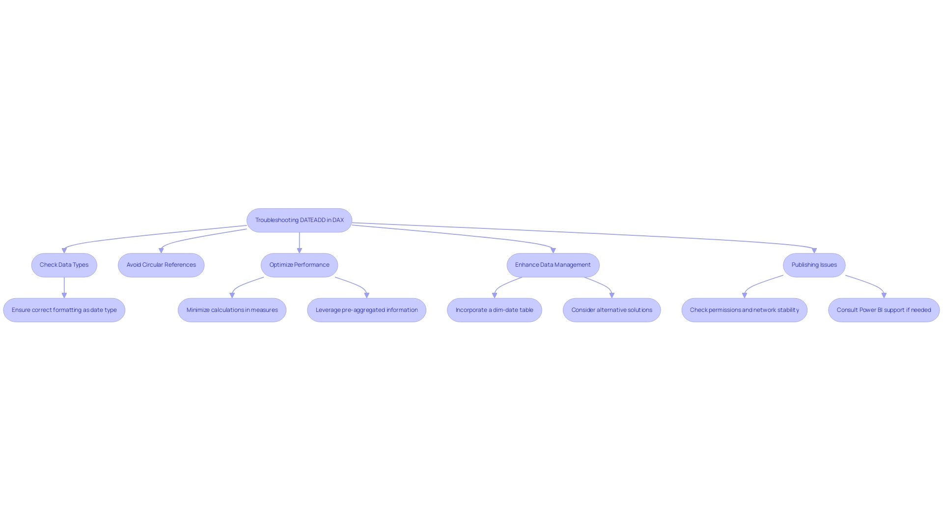 Each box represents a troubleshooting strategy, with arrows indicating the flow of actions. Color-coding distinguishes main strategies from sub-steps.