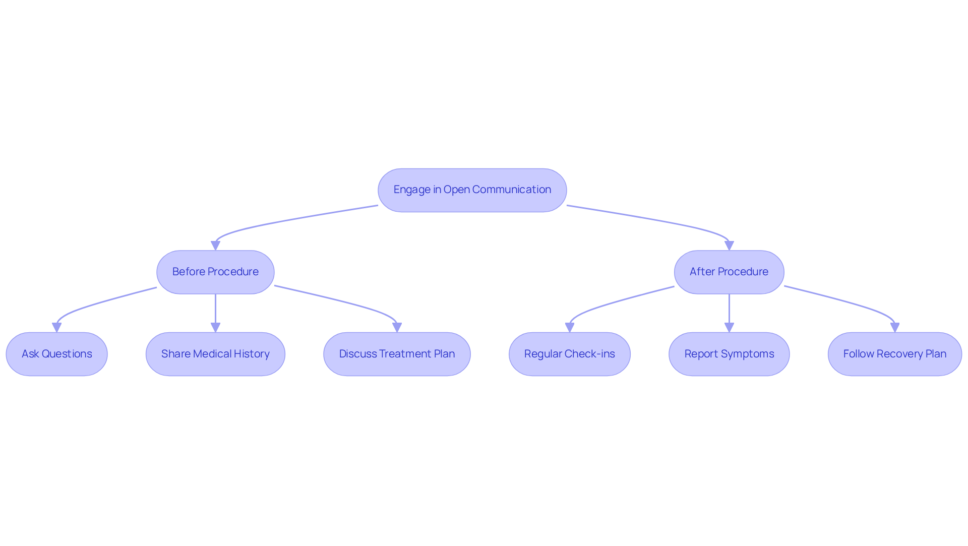 This flowchart shows the steps you should take to communicate effectively with your dental team. Follow the arrows to see what to do before and after your procedure, ensuring you stay informed and supported throughout your dental care journey.