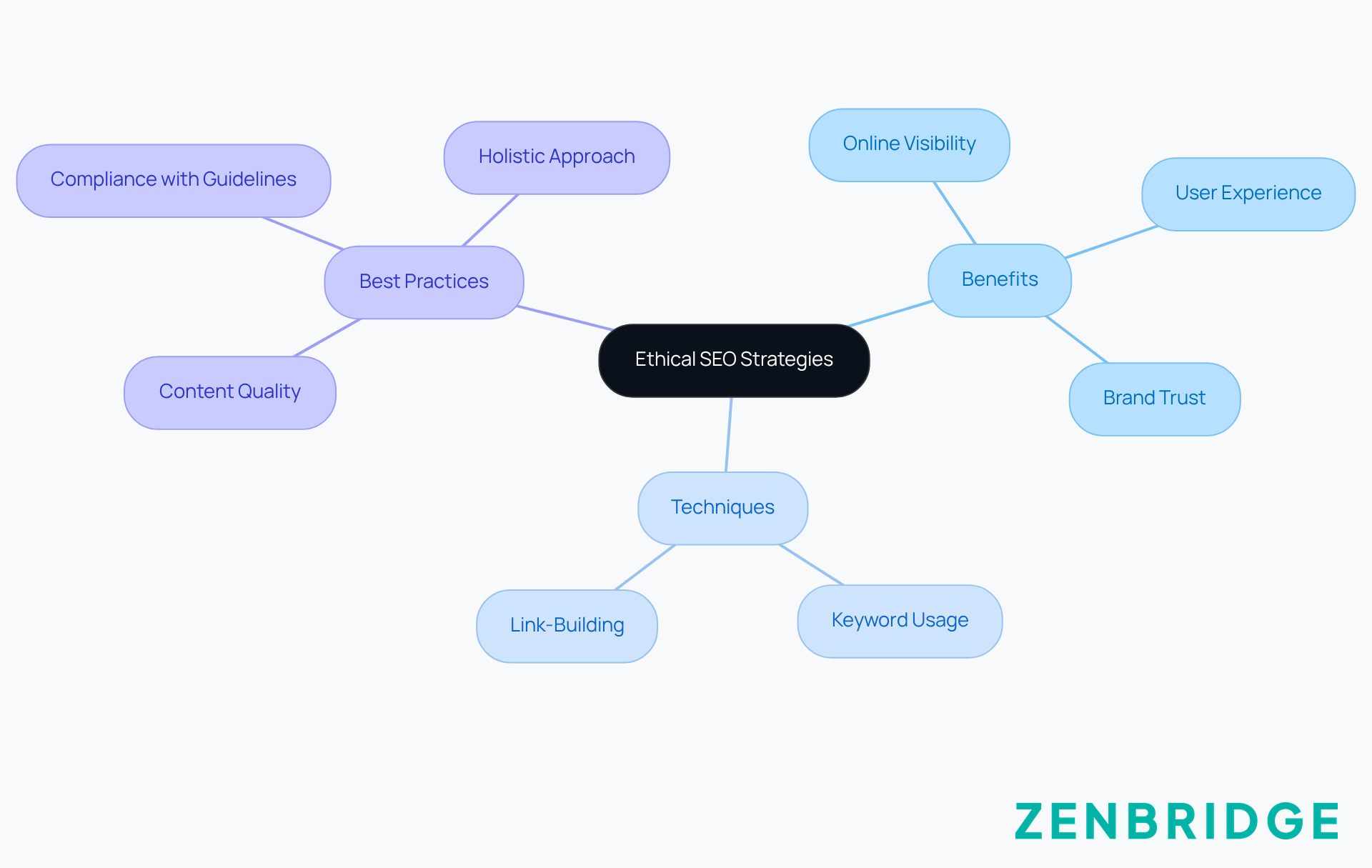 At the center is the main theme of ethical SEO. Follow the branches to discover the benefits and techniques that contribute to successful online visibility and growth.
