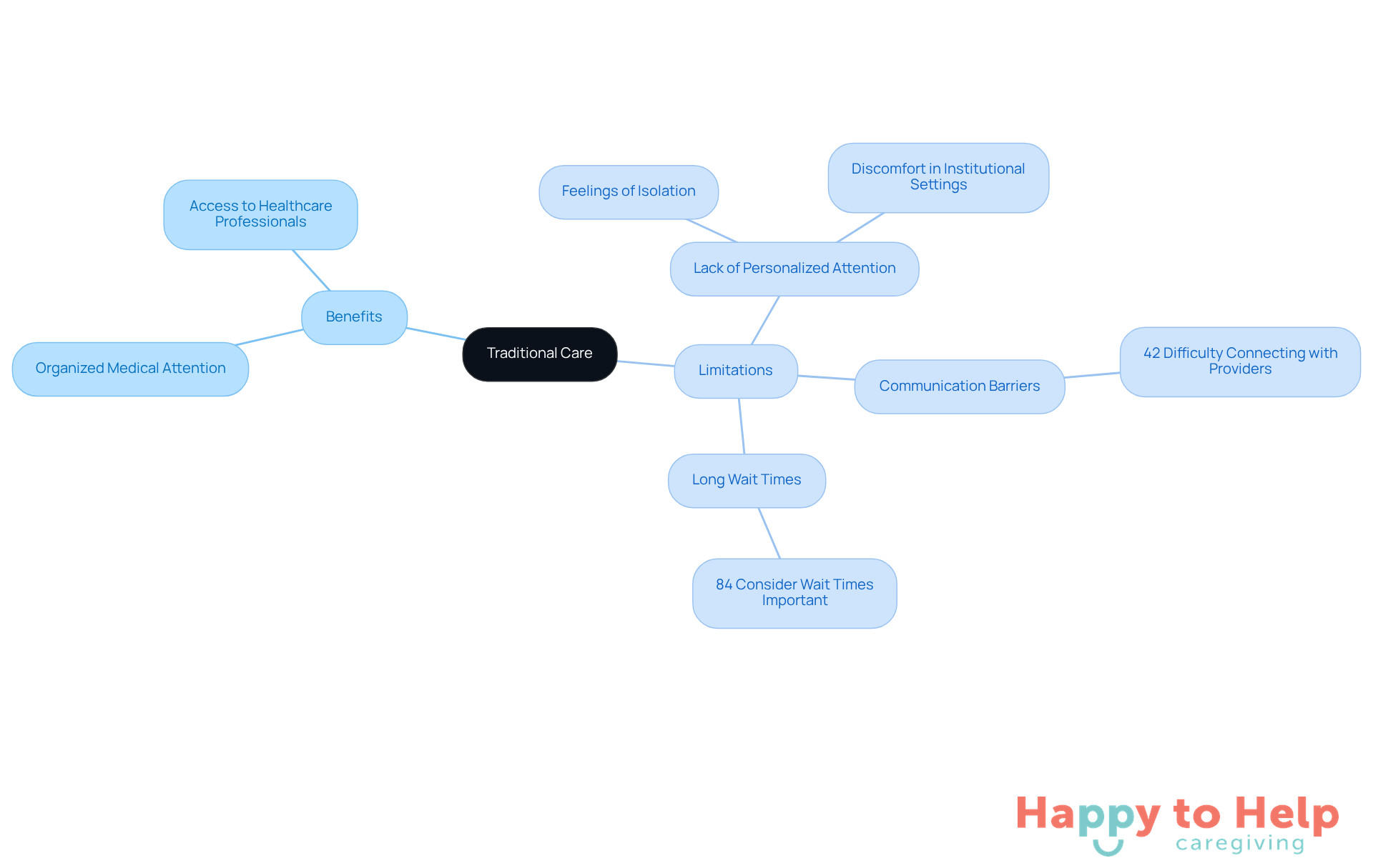 The central node represents traditional care, with branches showing its benefits and limitations. Each sub-branch provides specific details, helping you understand the complexities of the healthcare experience.