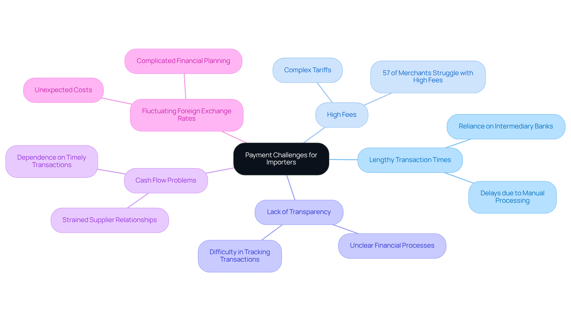 The central node represents the main issue of payment challenges, while the branches show specific problems and their effects on importers. Each color-coded branch helps you quickly identify different areas of concern.