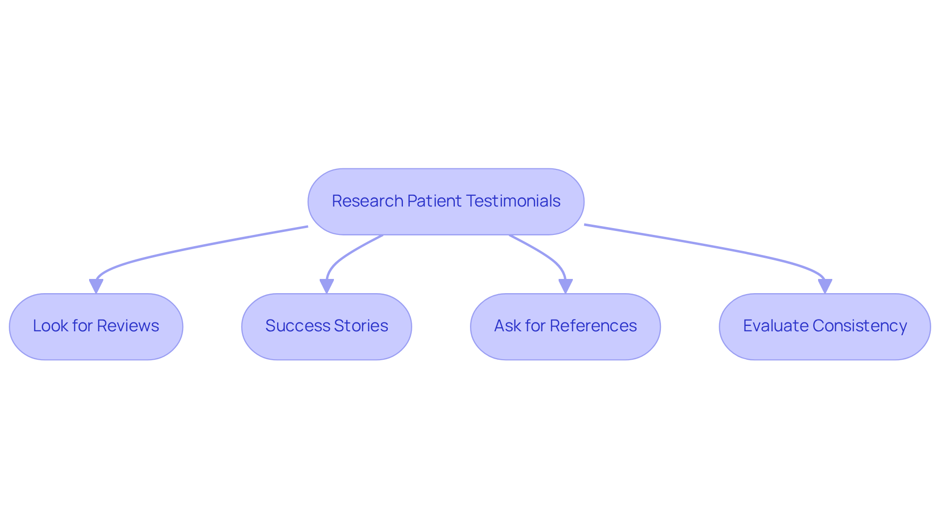 This flowchart guides you through the process of researching patient testimonials. Start at the top and follow the arrows down to see each step you should take to gather valuable insights about medical providers. This flowchart guides you through the process of researching patient testimonials. Start at the top and follow the arrows down to see each step you should take to gather valuable insights about medical providers.