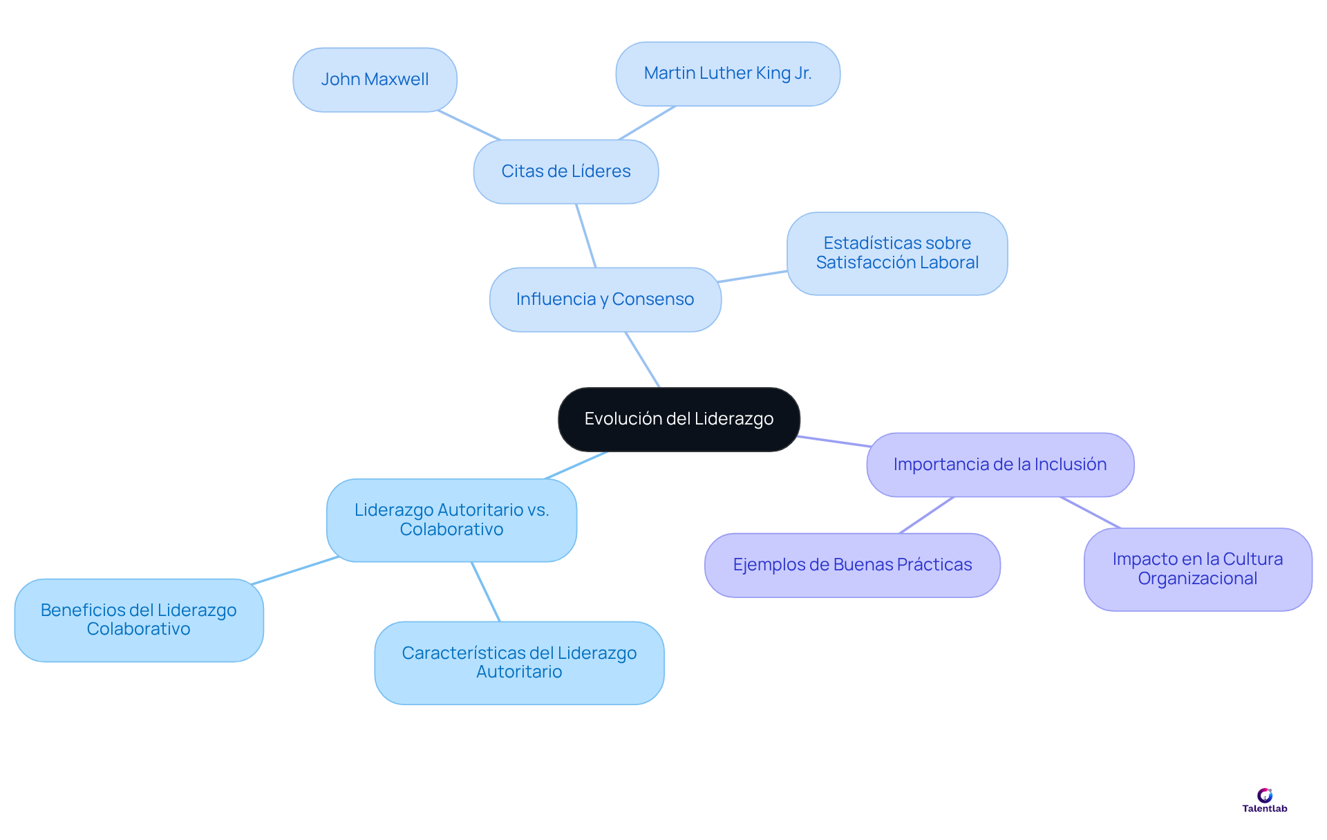 Este mapa mental te ayudará a entender cómo se relacionan diferentes aspectos del liderazgo. Comienza en el centro con la evolución del liderazgo y sigue las ramas para explorar cómo el liderazgo autoritario se transforma en uno colaborativo, la importancia de la influencia y el consenso, y cómo la inclusión mejora la cultura organizacional.