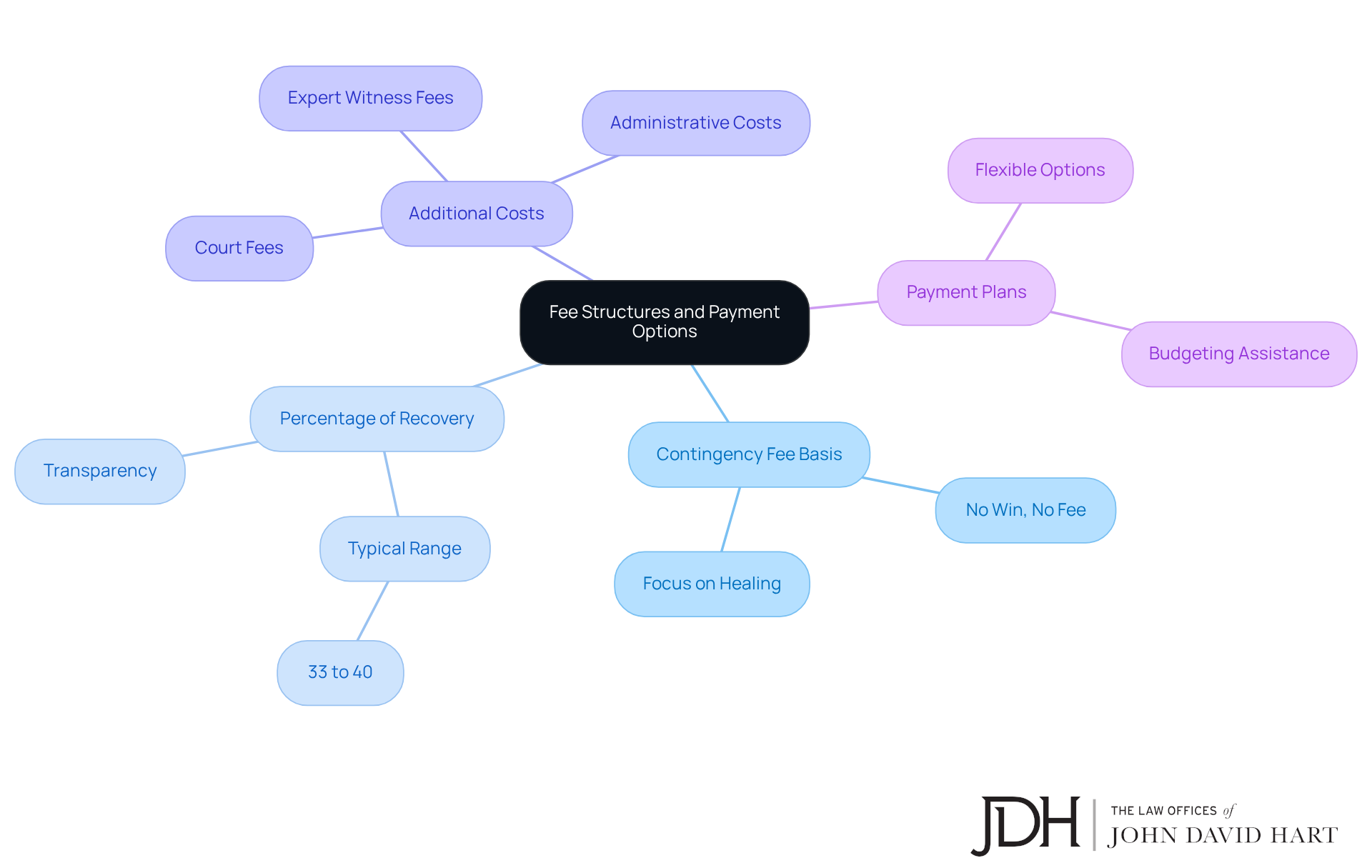 Start at the center with the main topic about attorney fees, then follow the branches to see the various aspects that influence payment arrangements and what to consider before hiring. Start at the center with the main topic about attorney fees, then follow the branches to see the various aspects that influence payment arrangements and what to consider before hiring.