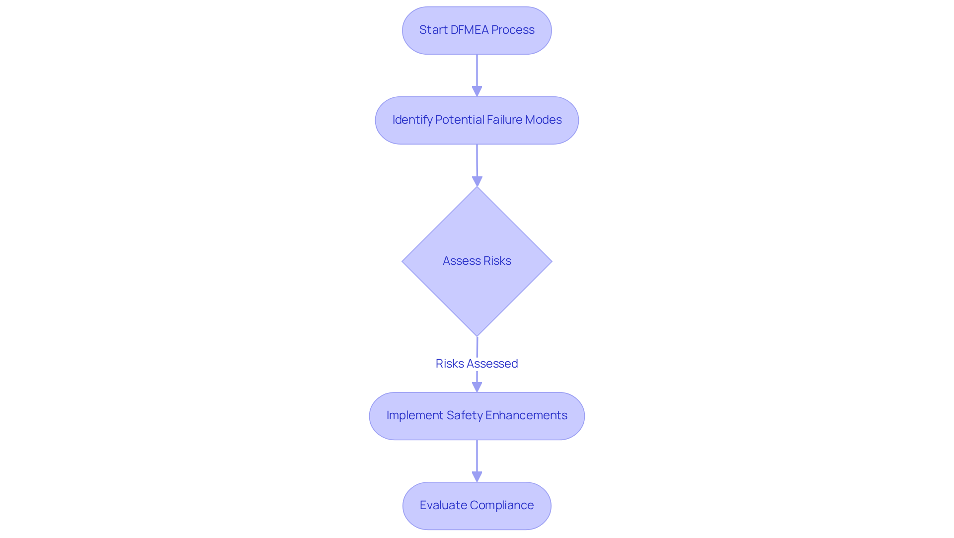 This flowchart shows the steps Voler Systems takes in their DFMEA process. Each box represents a key stage in identifying and mitigating risks in medical device design. Follow the arrows to see how each step leads to improved safety and compliance.