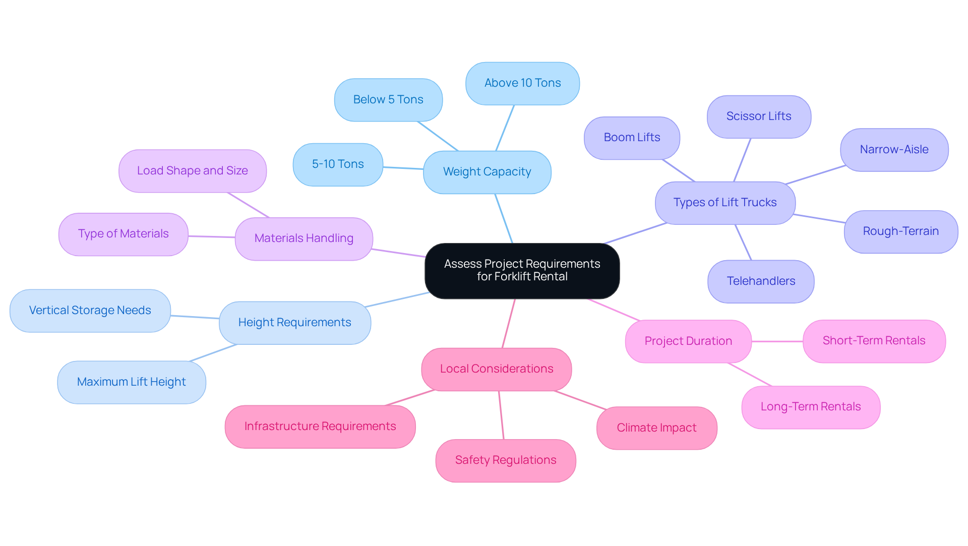 This mindmap helps you visualize the important factors to consider when renting a forklift. Start at the center with the main topic, then explore each branch to see specific considerations like weight, height, and types of equipment. Each branch leads to more detailed points, making it easy to understand how everything connects.
