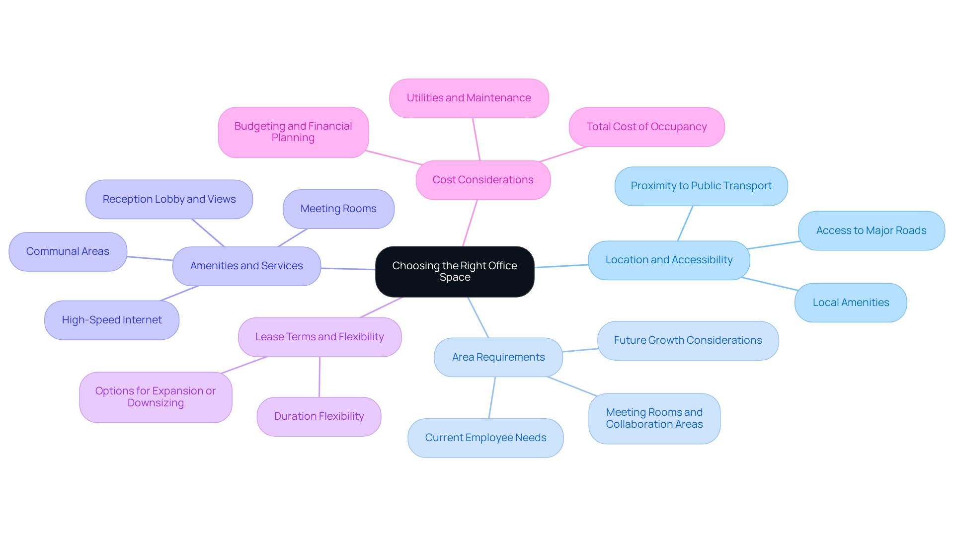 The central node represents the main topic, while each branch shows a key consideration. Follow the branches to explore specific factors that executives should think about when selecting an office space. The central node represents the main topic, while each branch shows a key consideration. Follow the branches to explore specific factors that executives should think about when selecting an office space.