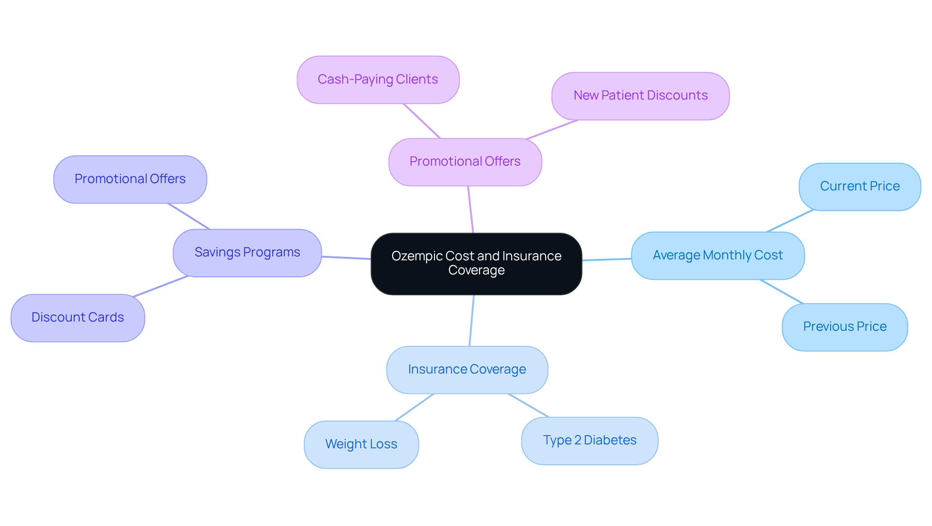 The central node represents the overall topic, while branches show different aspects of Ozempic's cost and insurance coverage. Each branch leads to specific details, helping you see how everything is connected. The central node represents the overall topic, while branches show different aspects of Ozempic's cost and insurance coverage. Each branch leads to specific details, helping you see how everything is connected.