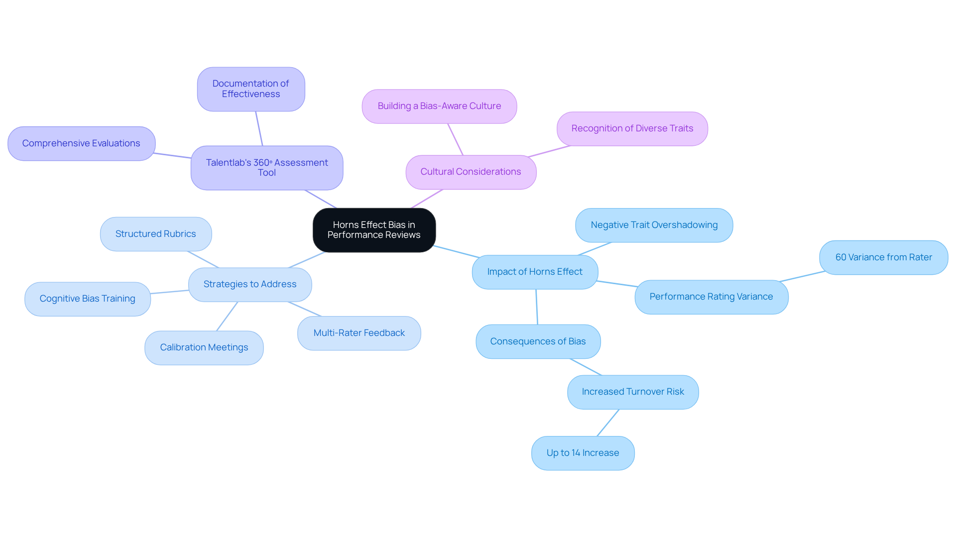 The central node represents the Horns Effect, while the branches show various strategies and tools to combat this bias. Each color-coded branch helps you navigate through the different aspects of performance evaluation.