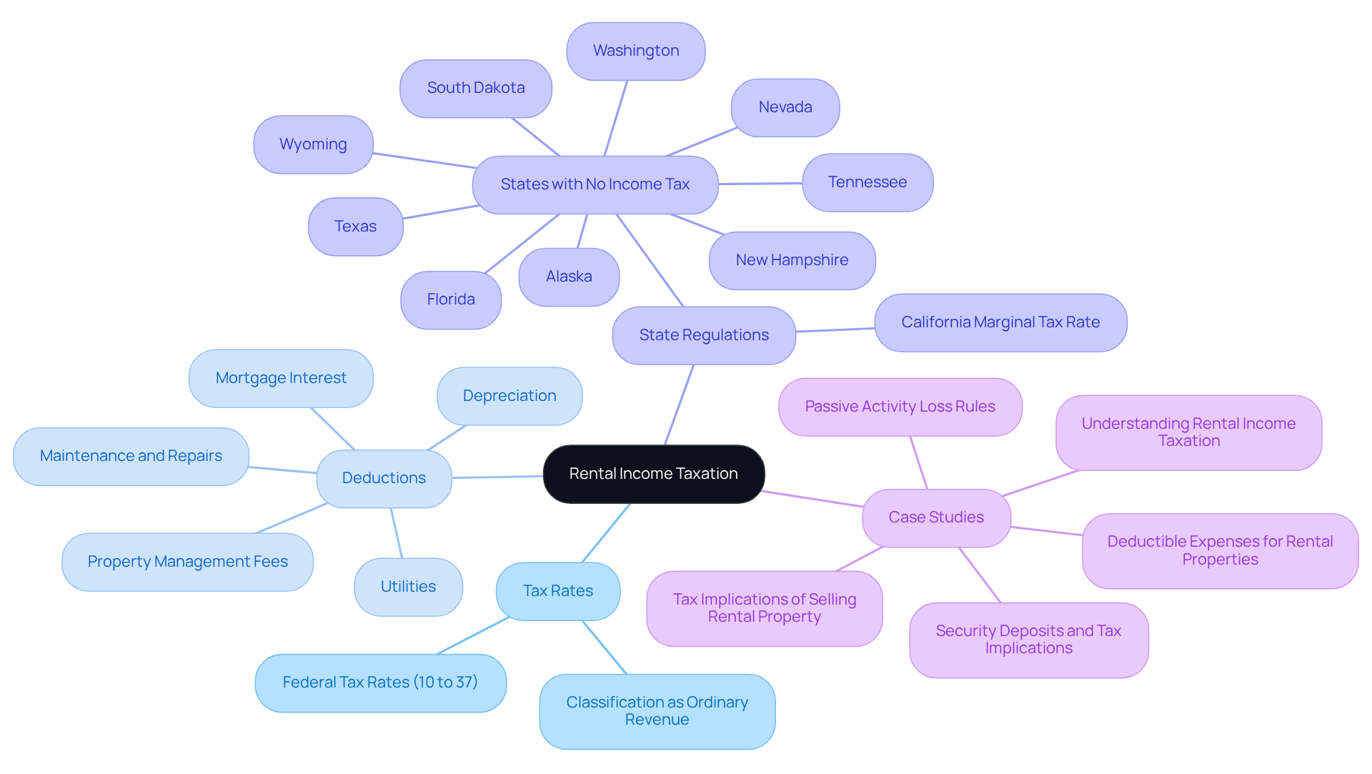 This mindmap starts with the main topic of rental income taxation at the center. Each branch represents a key area of understanding, such as tax rates and deductions. Follow the branches to see how these concepts connect and what details are important for real estate investors. This mindmap starts with the main topic of rental income taxation at the center. Each branch represents a key area of understanding, such as tax rates and deductions. Follow the branches to see how these concepts connect and what details are important for real estate investors.