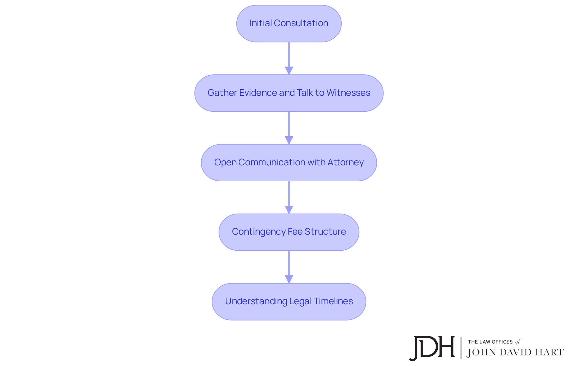 Each box represents a step in the hiring process. Follow the arrows to see how each step leads to the next, helping you understand what to expect as you navigate this journey.