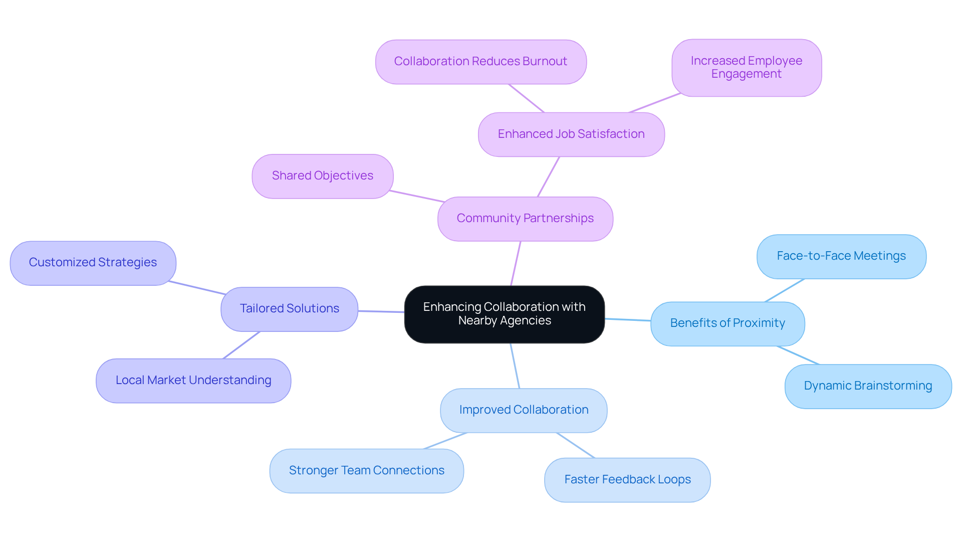 The central idea is about improving collaboration. The branches show specific benefits of working with local agencies, like better communication and tailored marketing strategies. Each color-coded branch helps you see the connections easily.