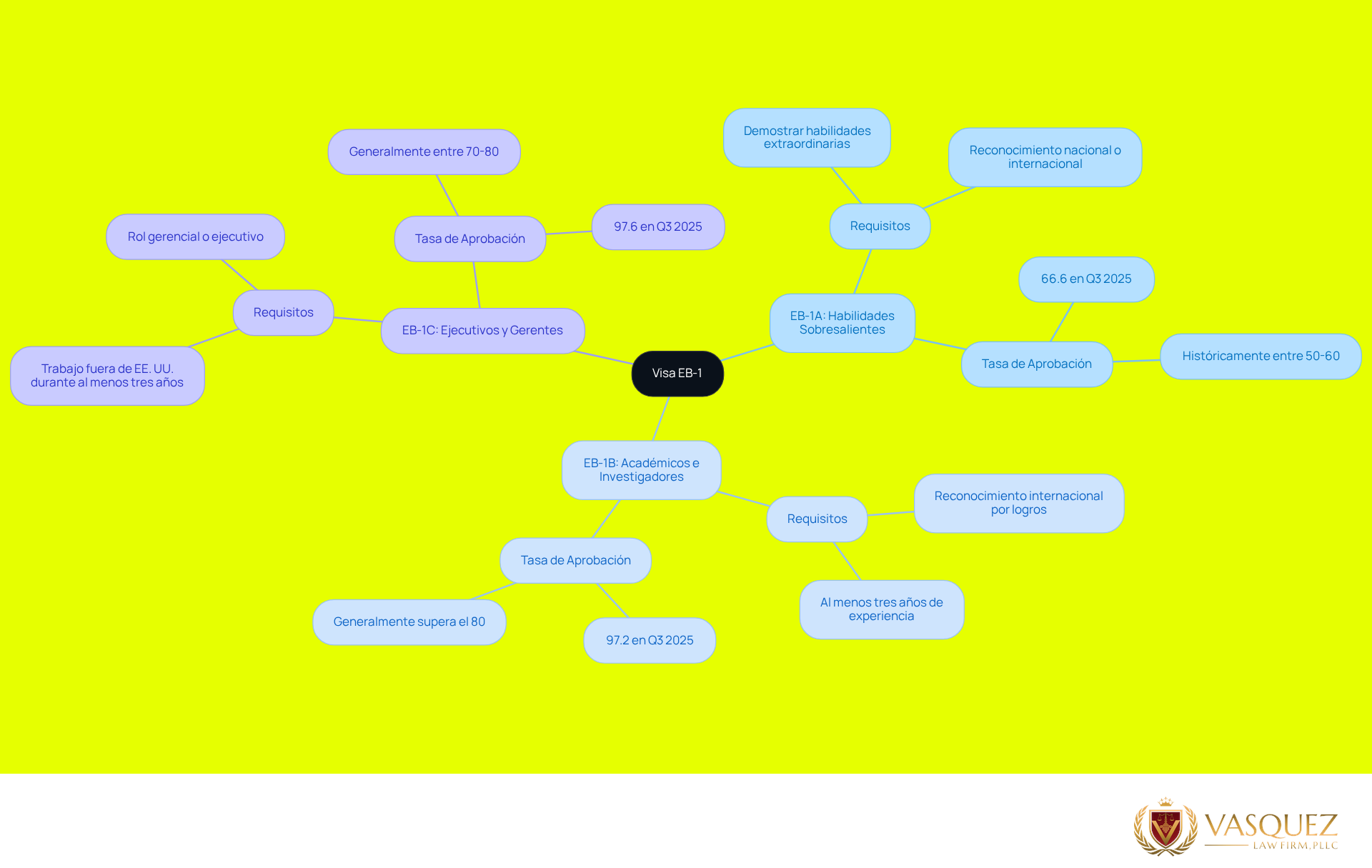 El nodo central representa la Visa EB-1, y cada rama muestra una subcategoría con sus requisitos y tasas de aprobación. Las ramas de colores ayudan a distinguir cada subcategoría y sus características.