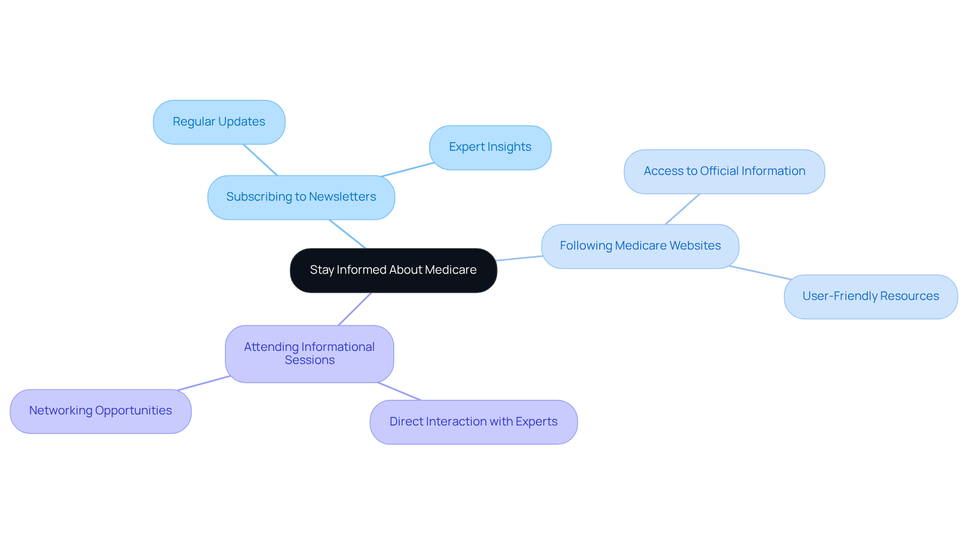 The central idea is about staying informed. Each branch represents a method you can use to keep up with Medicare updates. The sub-branches provide more details about each method's benefits. It's a supportive visual guide to help you navigate your learning journey.