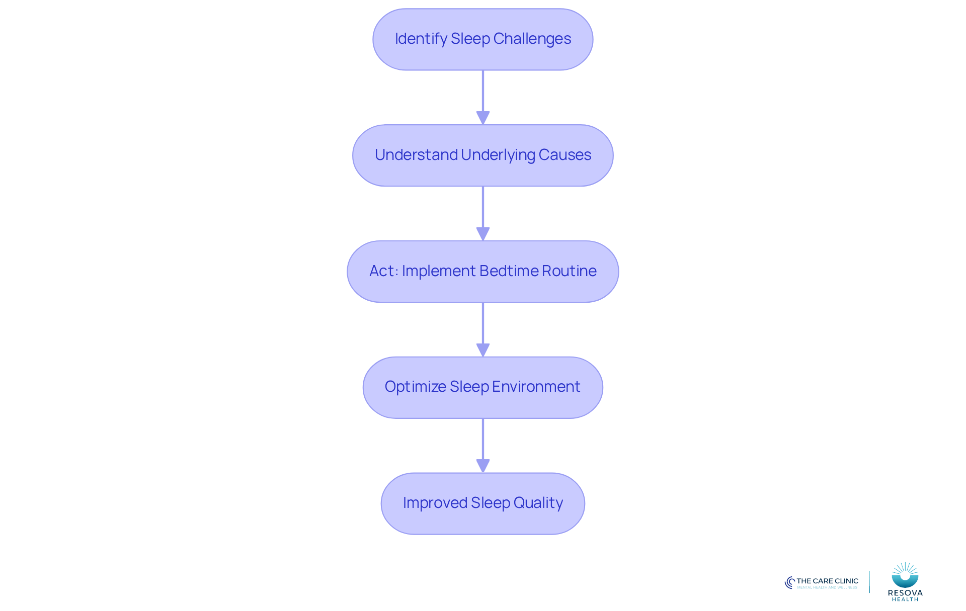 Each box represents a step in the process of improving sleep quality for individuals with ADHD. Follow the arrows to see how to move from identifying challenges to taking action. Each box represents a step in the process of improving sleep quality for individuals with ADHD. Follow the arrows to see how to move from identifying challenges to taking action.