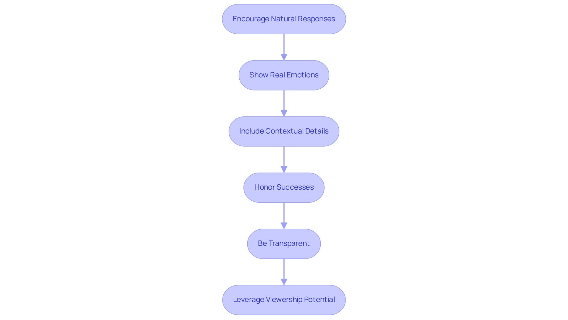 Each box represents a strategy for creating authentic testimonial videos, with arrows indicating the recommended sequence of implementation.