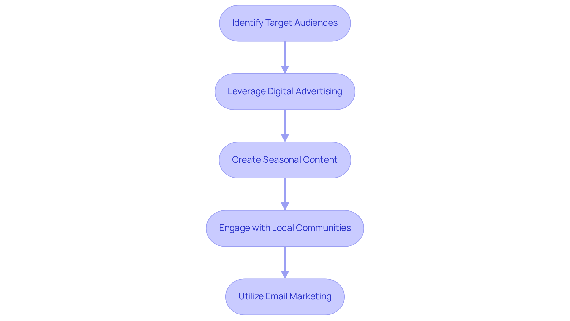 Each box represents a key strategy in your marketing plan. Follow the arrows to see how each step builds on the previous one, guiding you through the process of effective targeted marketing.