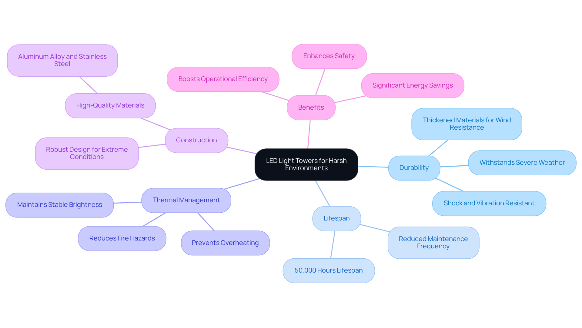 The central node represents LED light towers, while the branches show their key features and benefits. Each branch connects to specific details that explain why these lights are ideal for tough conditions.