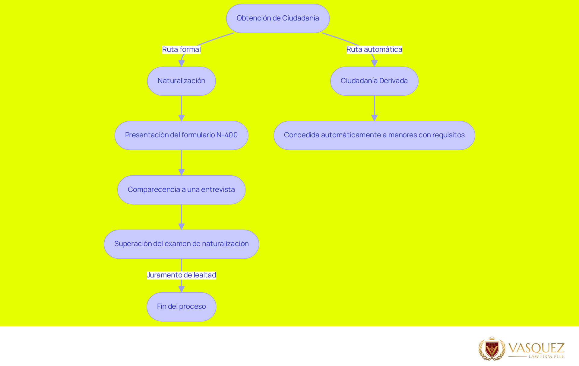 Este diagrama muestra dos caminos para obtener la ciudadanía: uno automático para menores y otro que requiere un proceso formal. Sigue las flechas para entender cómo cada camino se desarrolla y qué pasos implican. Este diagrama muestra dos caminos para obtener la ciudadanía: uno automático para menores y otro que requiere un proceso formal. Sigue las flechas para entender cómo cada camino se desarrolla y qué pasos implican.