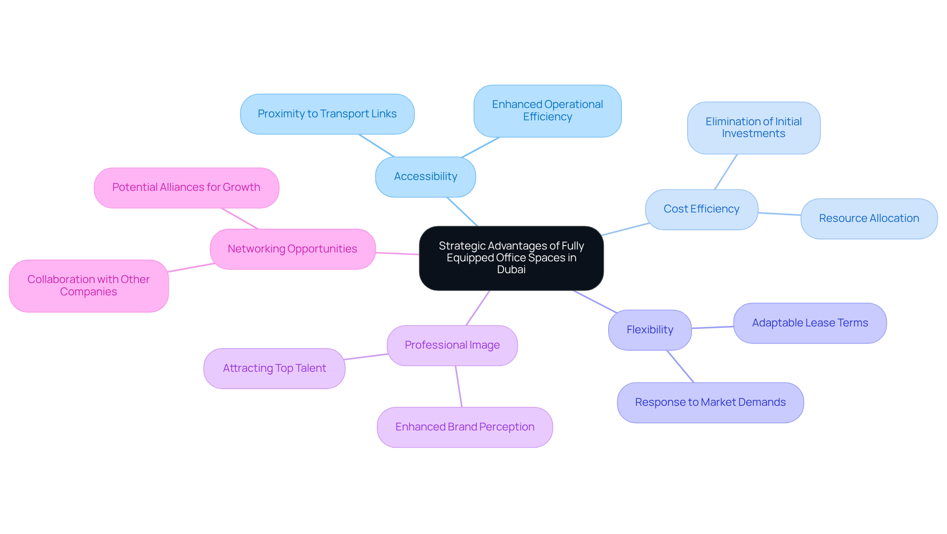 The center represents the main topic, and each branch shows a specific advantage. Follow the branches to understand how each advantage contributes to the overall benefits of having an office space in Dubai. The center represents the main topic, and each branch shows a specific advantage. Follow the branches to understand how each advantage contributes to the overall benefits of having an office space in Dubai.