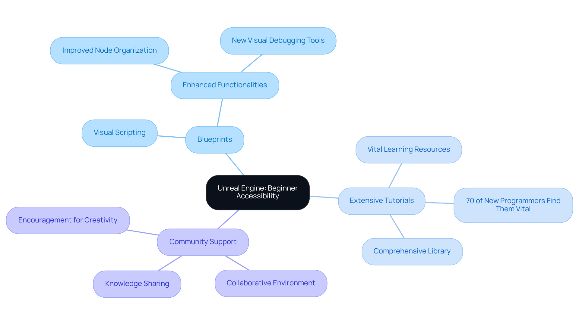 The center represents Unreal Engine's focus on being beginner-friendly. Each branch shows a key feature that helps newcomers, with further details on how they support learning and creativity. The center represents Unreal Engine's focus on being beginner-friendly. Each branch shows a key feature that helps newcomers, with further details on how they support learning and creativity.