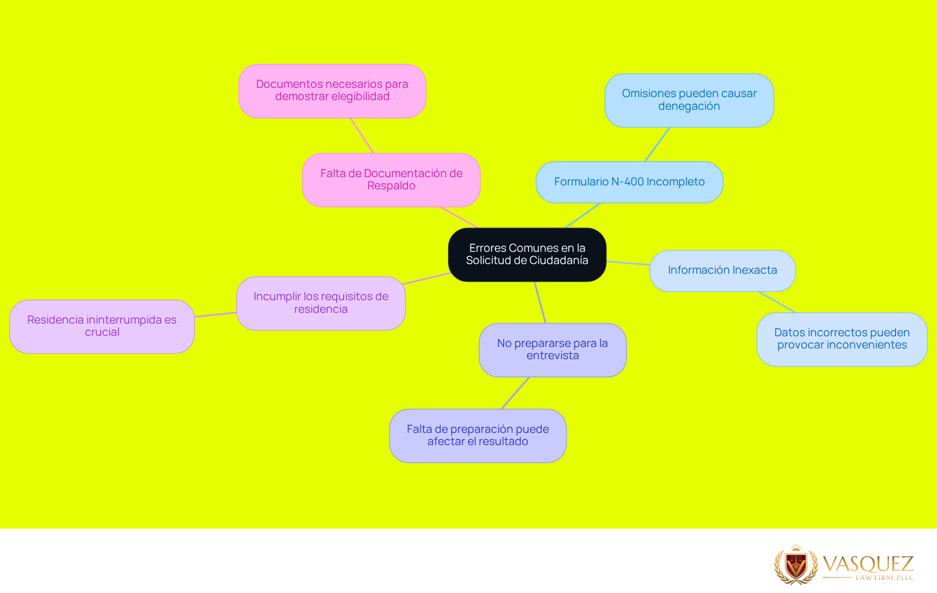 Este mindmap te guía a través de los errores más comunes en la solicitud de ciudadanía. Cada rama representa un error, y las sub-ramas explican por qué es importante evitarlo. Así, podrás tener una visión clara de qué cuidar al solicitar tu ciudadanía. Este mindmap te guía a través de los errores más comunes en la solicitud de ciudadanía. Cada rama representa un error, y las sub-ramas explican por qué es importante evitarlo. Así, podrás tener una visión clara de qué cuidar al solicitar tu ciudadanía.