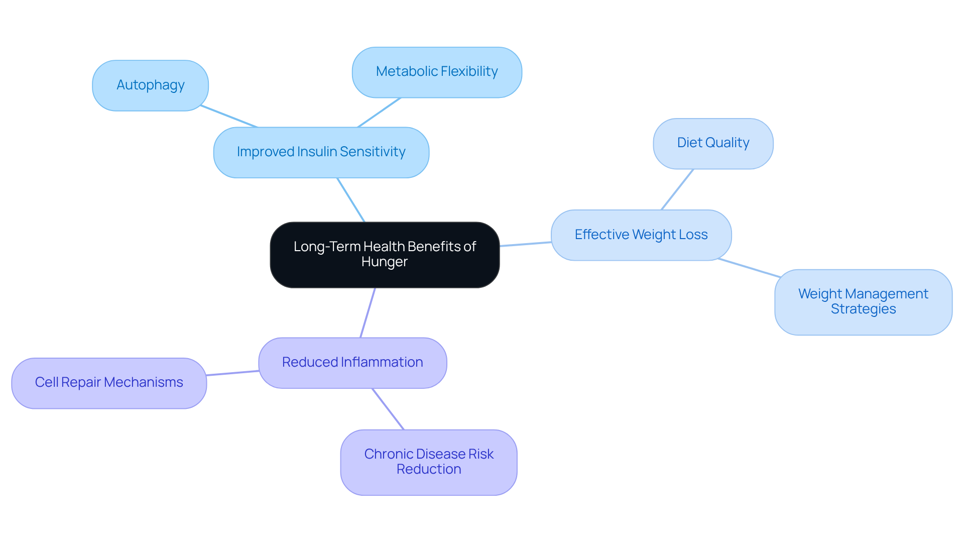 This mindmap illustrates how controlled hunger can lead to various health benefits. Each branch represents a specific benefit, and the sub-branches provide additional insights or related concepts. Follow the branches to understand how these benefits connect to overall health.