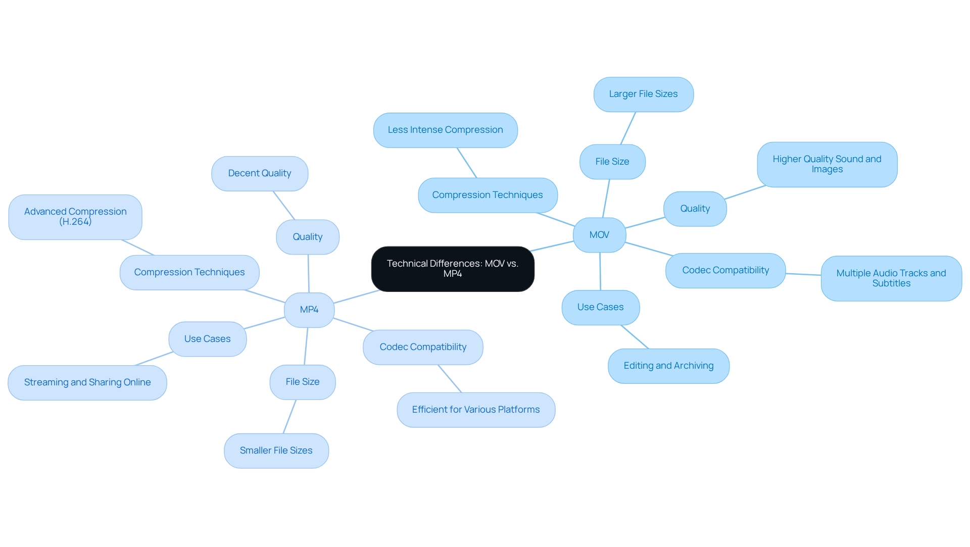 The central node represents the comparison topic, while branches represent each format's attributes, color-coded for clarity. The central node represents the comparison topic, while branches represent each format's attributes, color-coded for clarity.