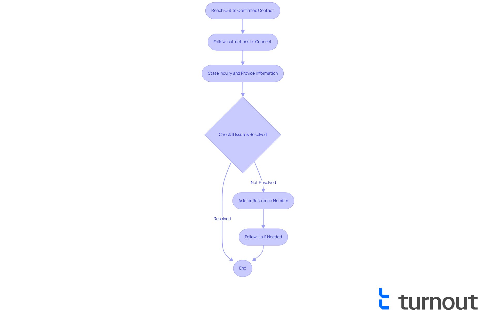 Each box shows a step in the calling process. Follow the arrows to see what to do next, and if you need more help, remember to ask for a reference number for follow-up. Each box shows a step in the calling process. Follow the arrows to see what to do next, and if you need more help, remember to ask for a reference number for follow-up.
