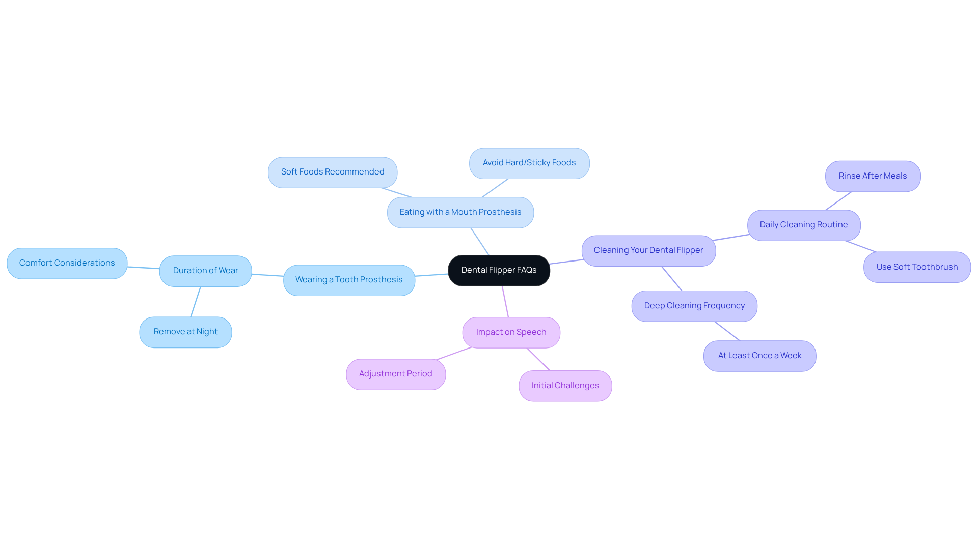 Each branch represents a common question, and you can follow the branches to find the answers. This structure helps you see all related topics at a glance, making it easier to find the information you need.