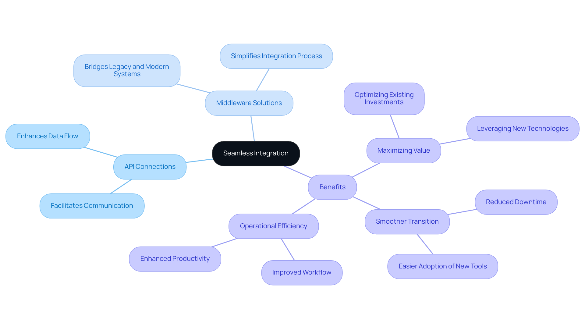 Start at the center with the main idea of integration, then explore the branches to see how API connections and middleware solutions contribute to maximizing value and efficiency.