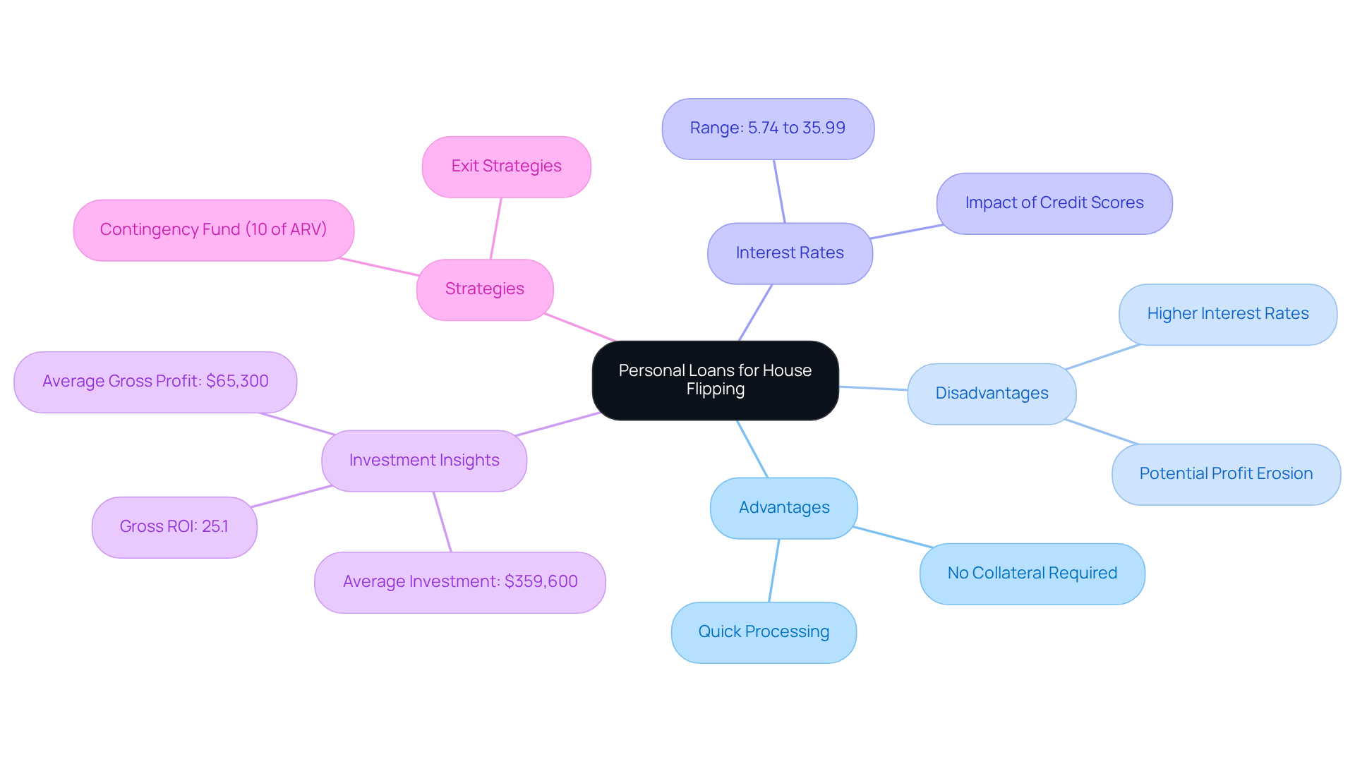 This mindmap illustrates the key components of using personal loans for flipping houses. Start at the center with the main topic, then explore the branches to see advantages, disadvantages, interest rates, and strategies that can help investors succeed.