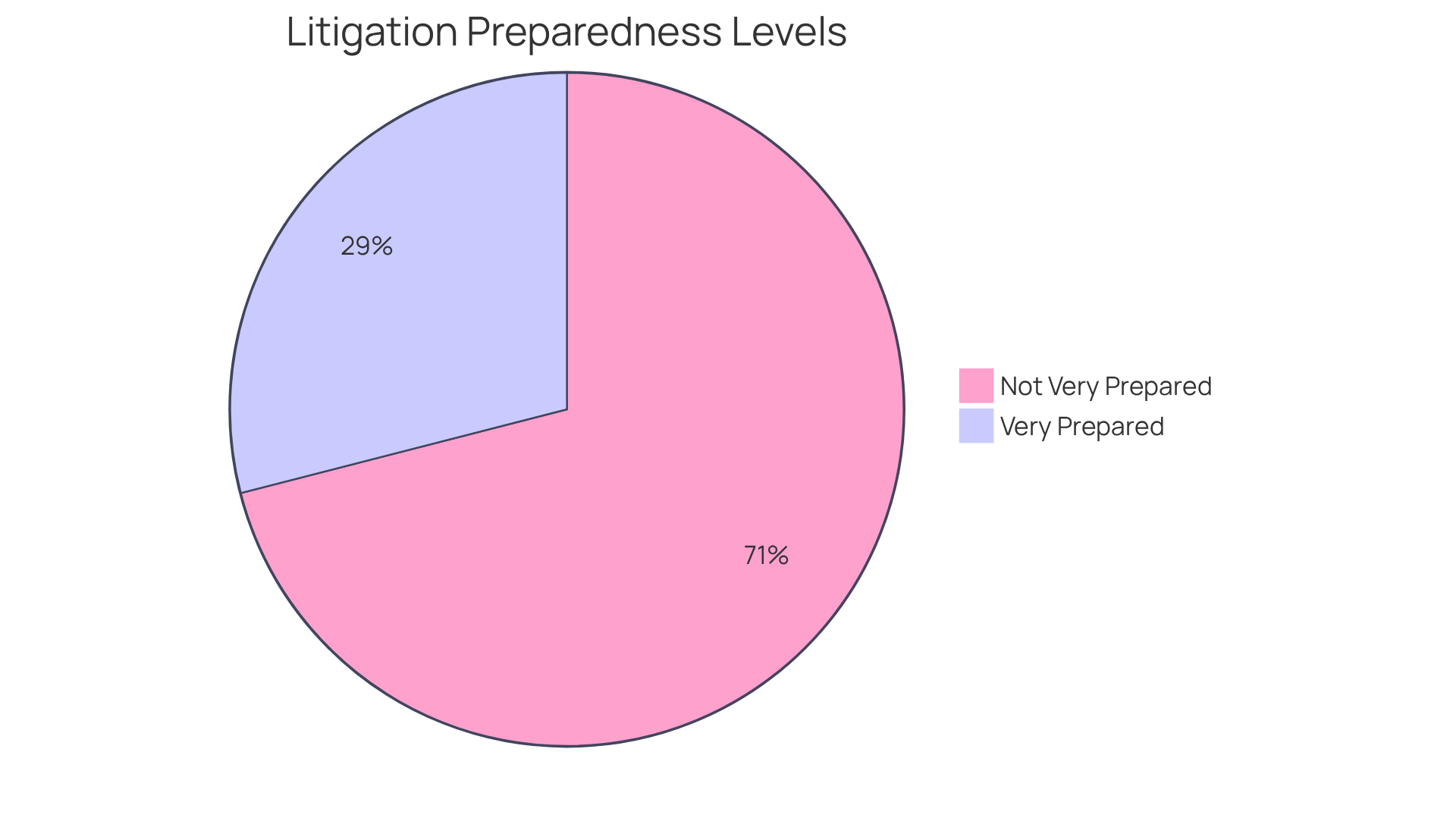 This chart shows how many companies feel ready to face potential litigation. The green slice represents those who feel 'very prepared', while the red slice shows those who do not feel ready. The bigger the slice, the more companies fall into that category.