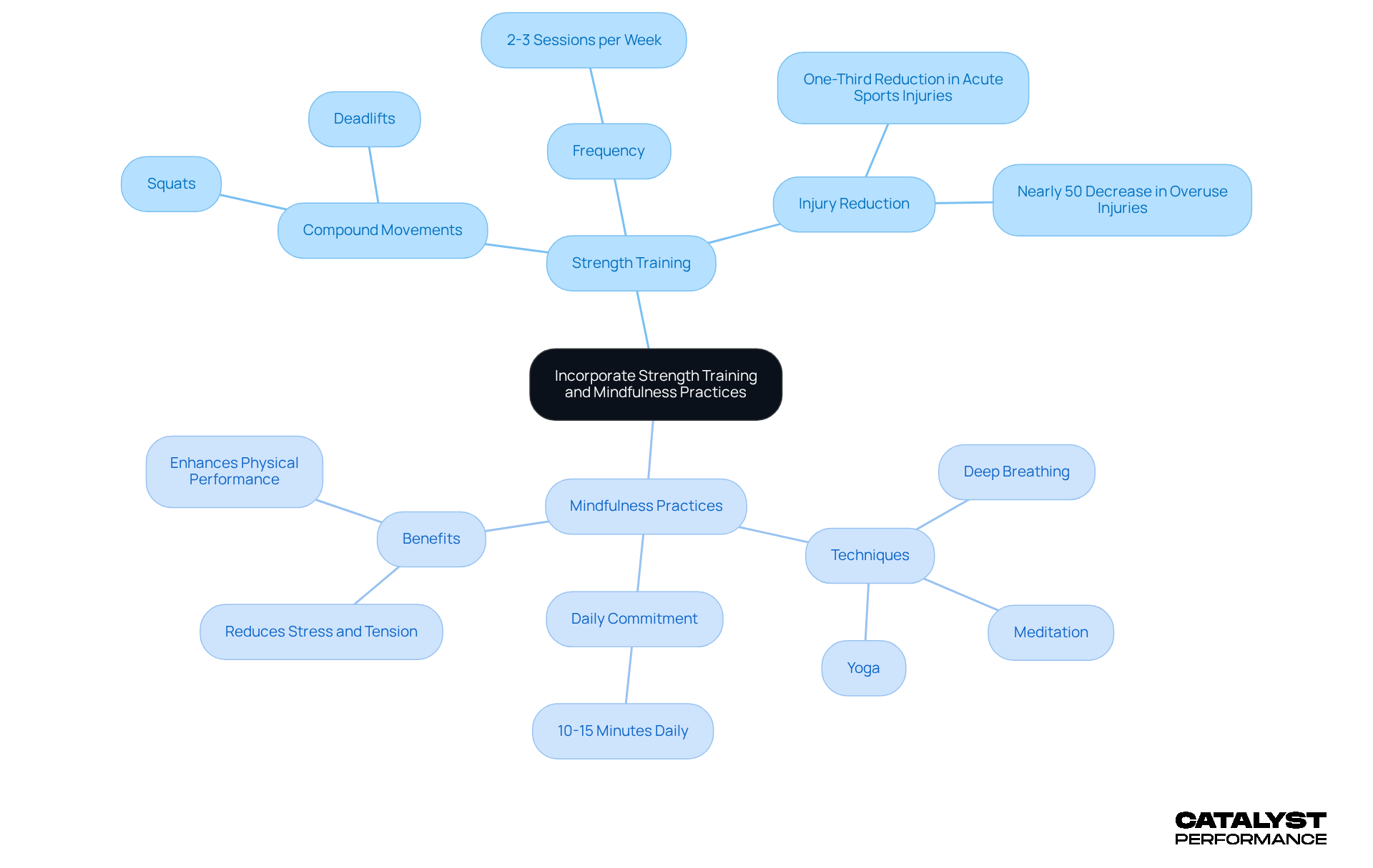 The central idea is about combining strength training and mindfulness. Each branch shows specific practices and their benefits, helping you visualize how they work together to improve your flexibility and overall well-being. The central idea is about combining strength training and mindfulness. Each branch shows specific practices and their benefits, helping you visualize how they work together to improve your flexibility and overall well-being.