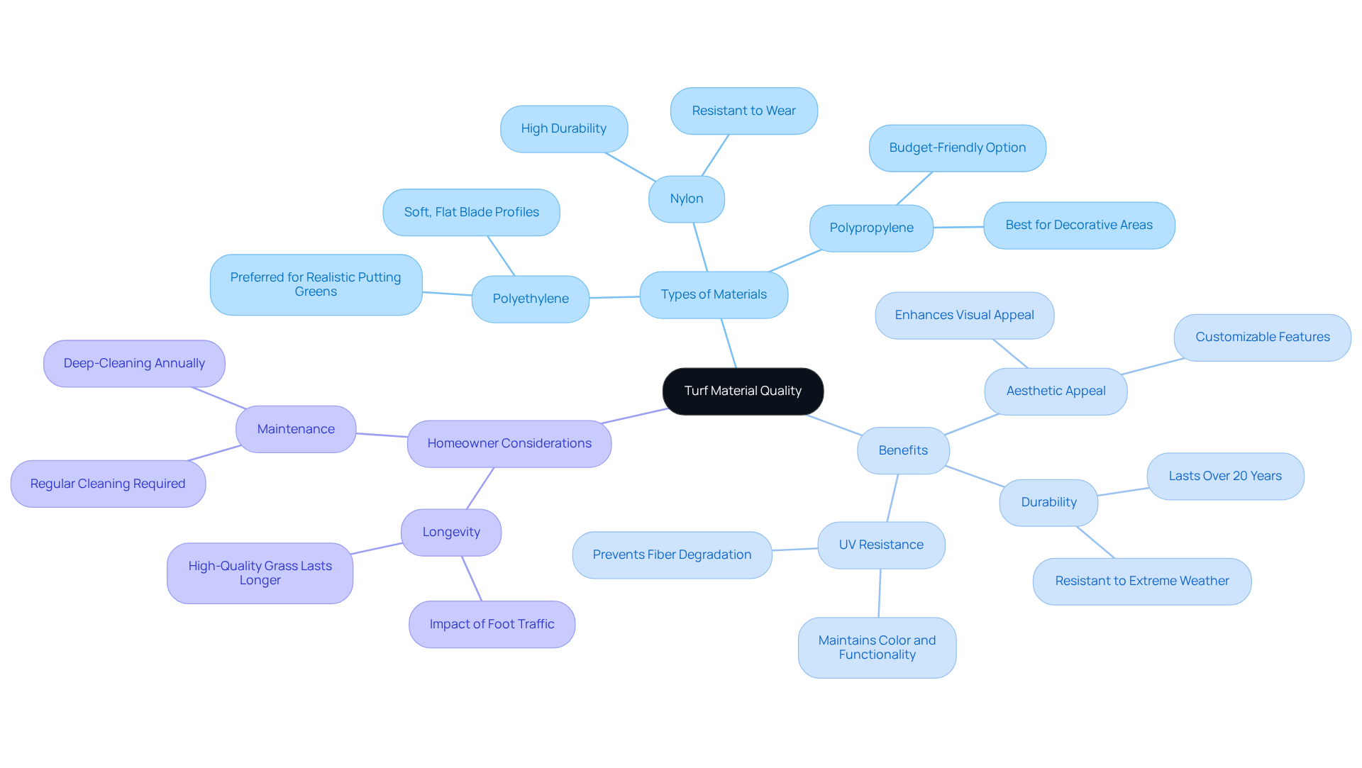 This mindmap starts with the main topic of turf material quality at the center. From there, you can explore different types of materials, their benefits, and what homeowners should consider when making a choice. Each branch represents a key aspect of the discussion, helping you see how everything connects.